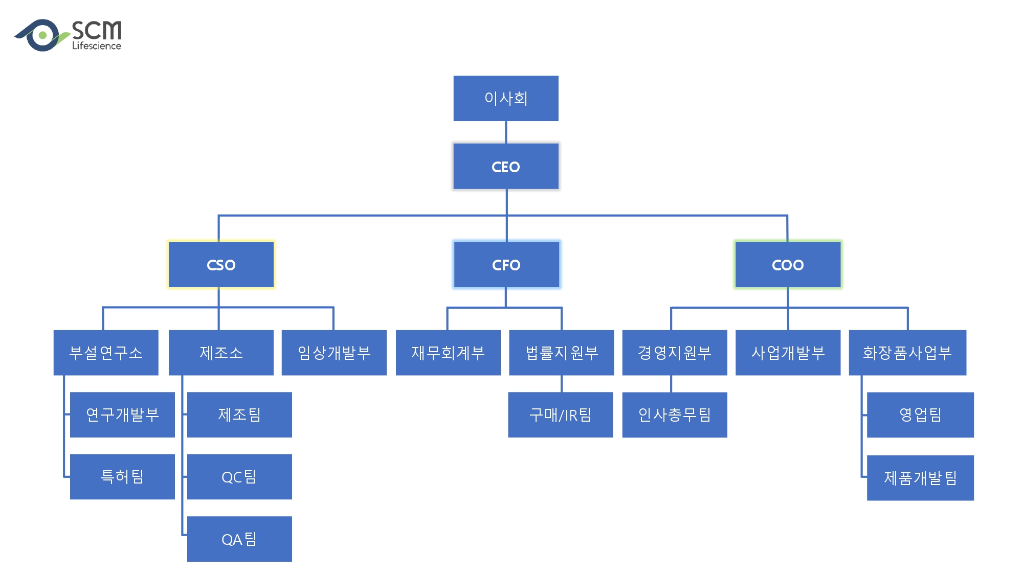 이미지: scm생명과학 조직도